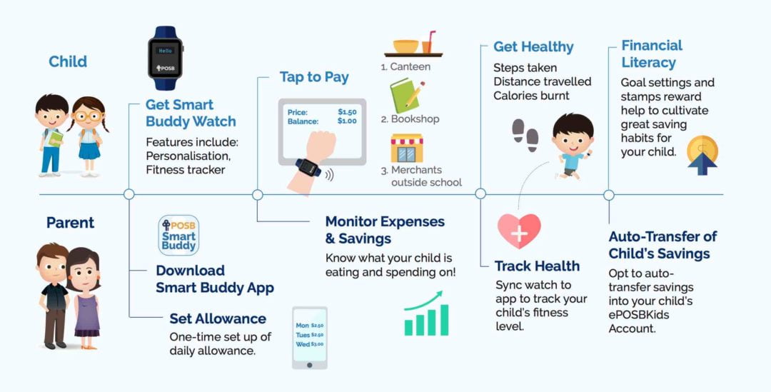 Smart Buddy, egy digitális pénzügyi cimbora az iskolában | FinTechZone